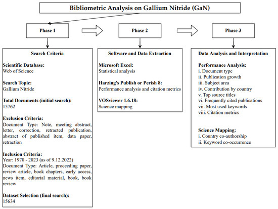 The Studies on Gallium Nitride-Based Materials: A Bibliometric Analysis