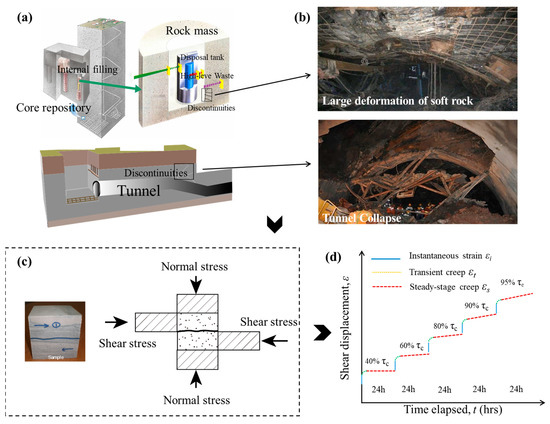 Study on Shear Creep Characteristics of the Discontinuities with ...