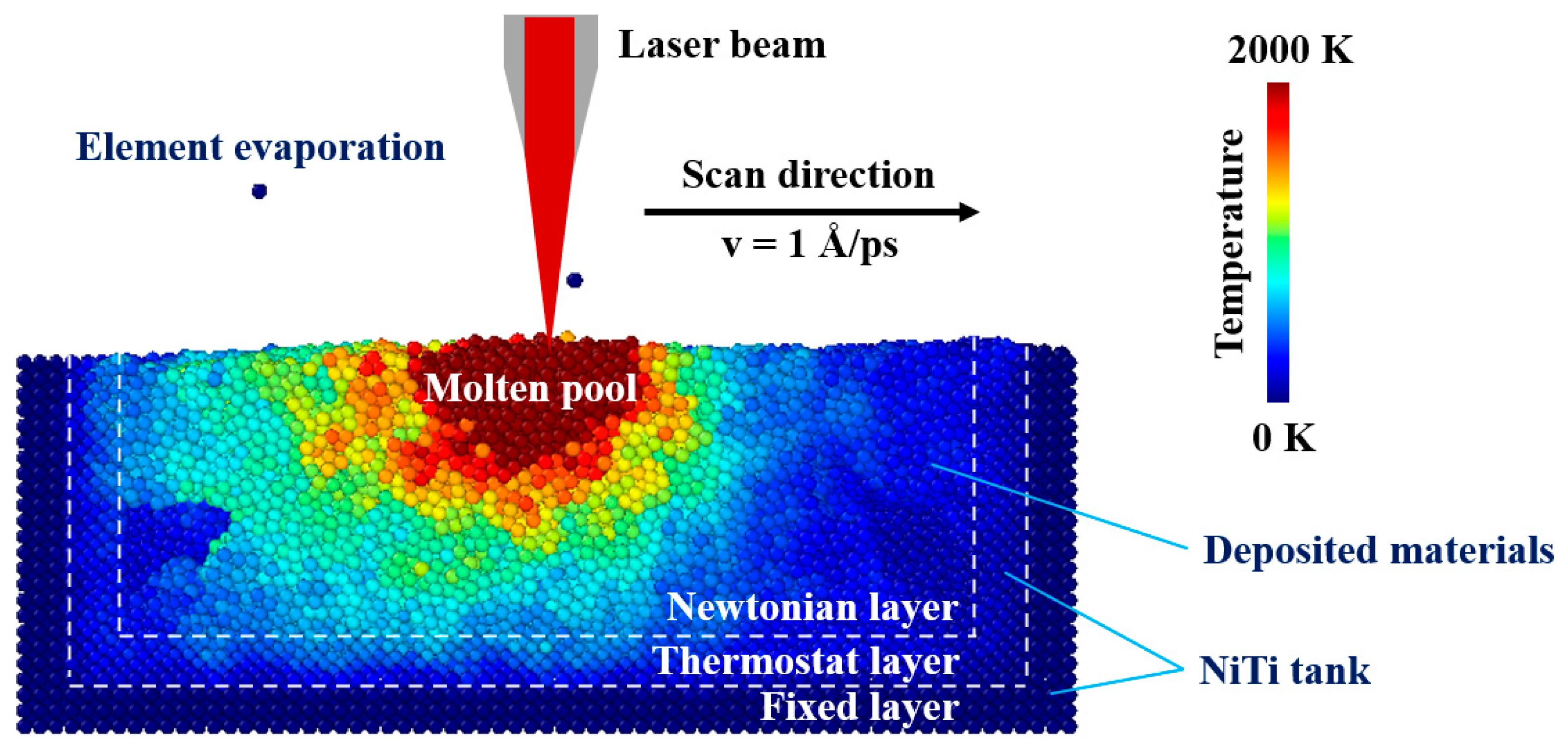 Molecular Dynamics Simulation of NiTi Shape Memory Alloys Produced by Laser Powder Bed Fusion ...
