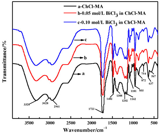 Electrodeposition of Bi from Choline Chloride-Malonic Acid Deep ...
