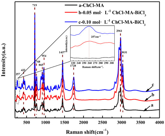 Electrodeposition of Bi from Choline Chloride-Malonic Acid Deep ...