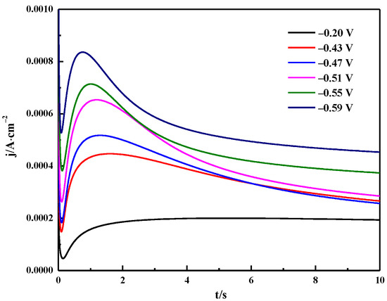 Electrodeposition of Bi from Choline Chloride-Malonic Acid Deep ...