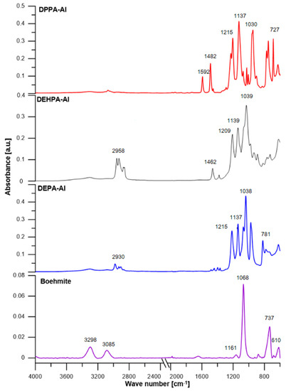 New Polymer Composites with Aluminum Phosphates as Hybrid Flame Retardants