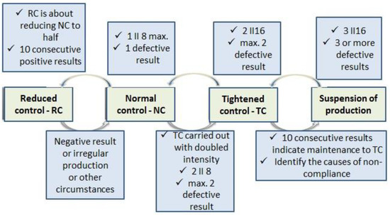 Materials | Free Full-Text | Statistical Quality Inspection Methodology ...