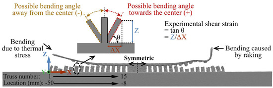 Effect of Scanning Strategy on Thermal Stresses and Strains during ...