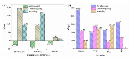 Correlations between Microstructure and Residual Stress of Nanoscale ...