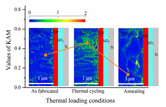 Correlations between Microstructure and Residual Stress of Nanoscale ...