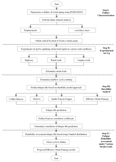 Fatigue Reliability Characterisation of Effective Strain Damage Model ...
