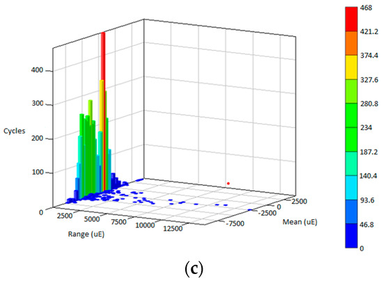 Fatigue Reliability Characterisation of Effective Strain Damage Model ...