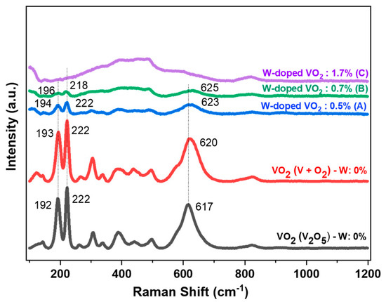 Towards Room Temperature Phase Transition of W-Doped VO2 Thin Films Deposited by Pulsed Laser ...