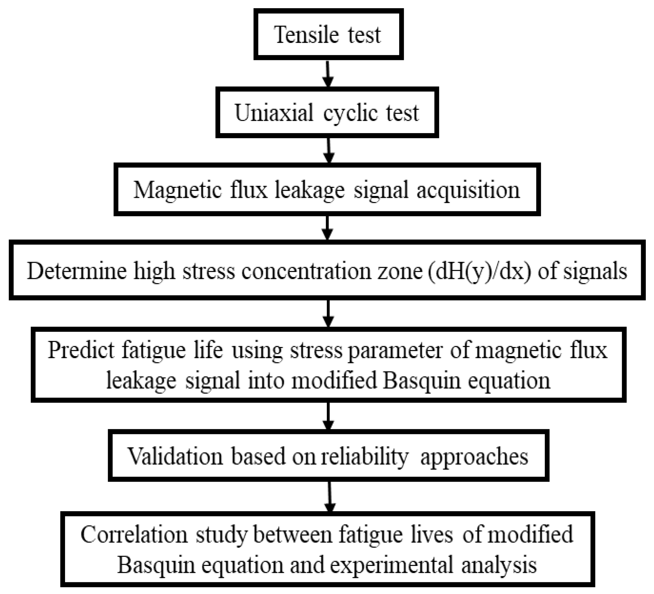 Fatigue Life Assessment of API Steel Grade X65 Pipeline Using a ...
