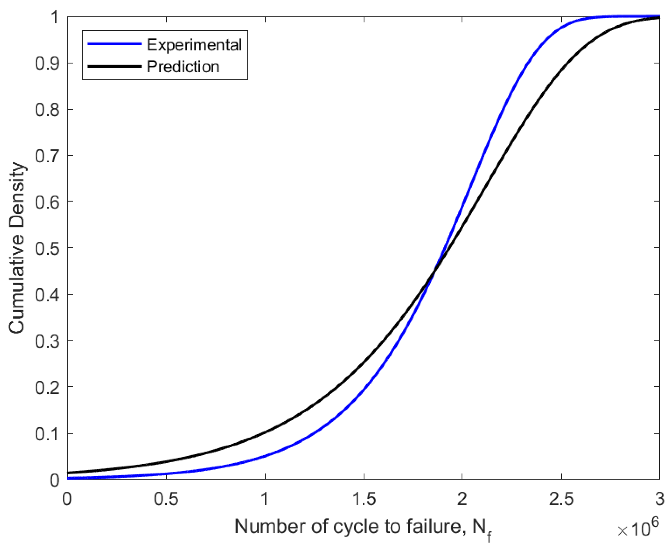 Fatigue Life Assessment of API Steel Grade X65 Pipeline Using a ...