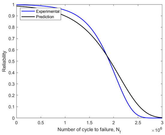 Materials | Free Full-Text | Fatigue Life Assessment of API Steel Grade ...
