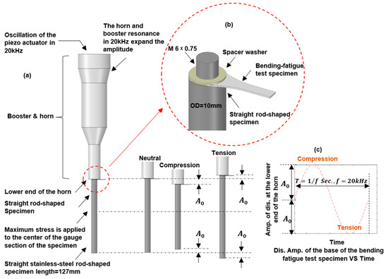 Effects of Printing Layer Orientation on the High-Frequency Bending ...
