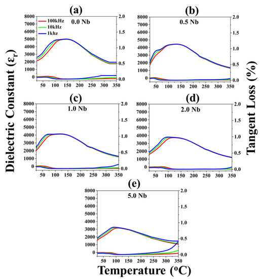 Enhanced Ferroelectric and Dielectric Properties of Niobium-Doped Lead ...