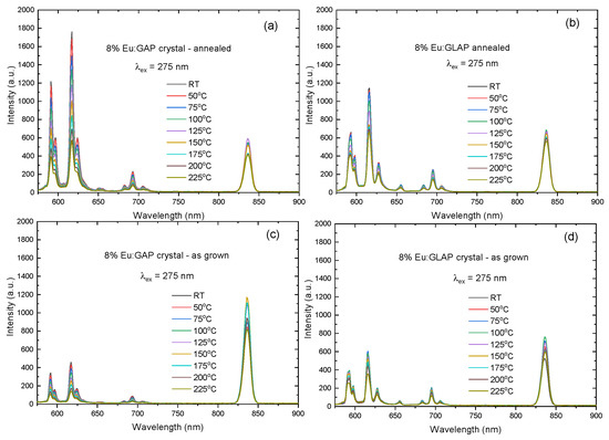 Eu3+-Doped (Gd, La)AlO3 Perovskite Single Crystals: Growth and Red ...