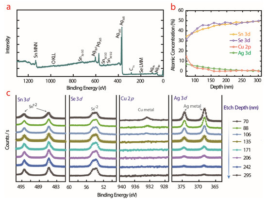 Enhanced Room-Temperature Thermoelectric Performance of 2D-SnSe Alloys ...