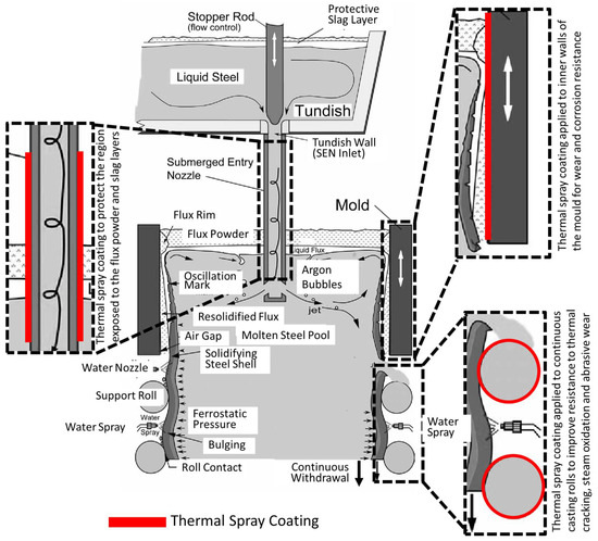 Materials | Free Full-Text | Applications and Developments of Thermal Spray Coatings for the ...
