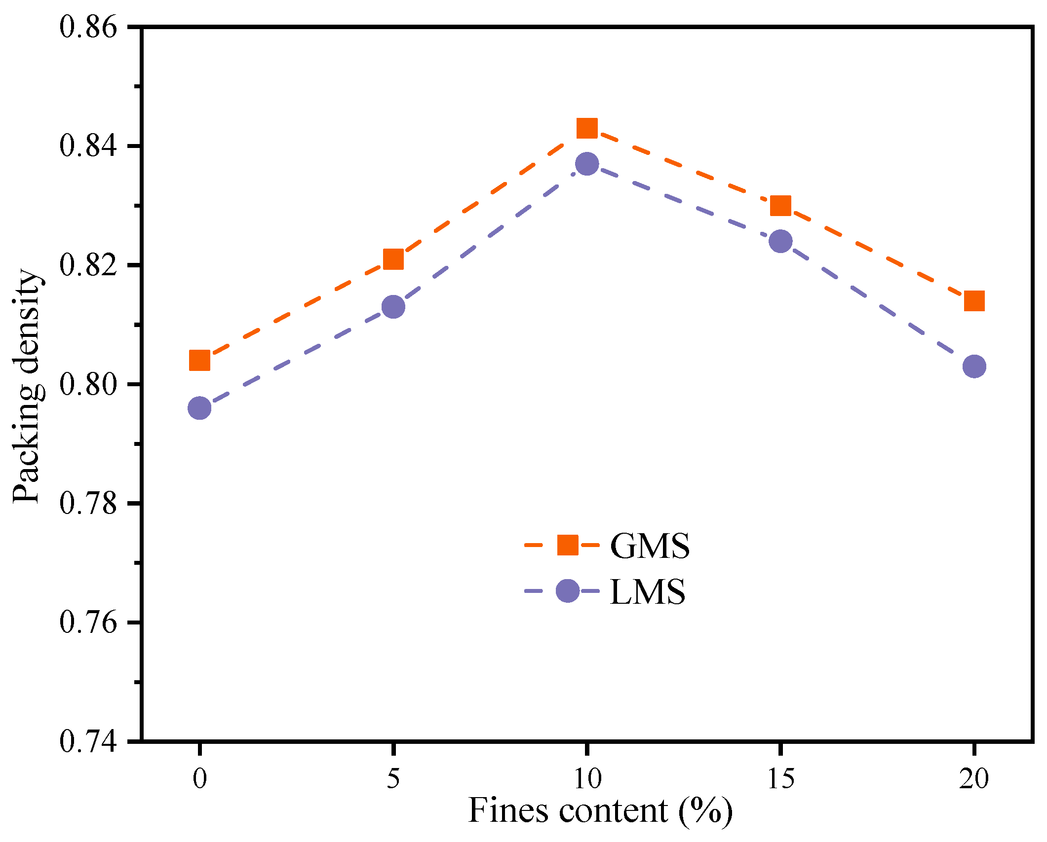 Effects of Fines Content on Durability of High-Strength Manufactured ...