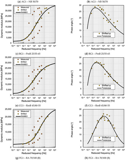 Use of the Modified Ramberg-Osgood Material Model to Predict Dynamic Modulus Master Curves of ...