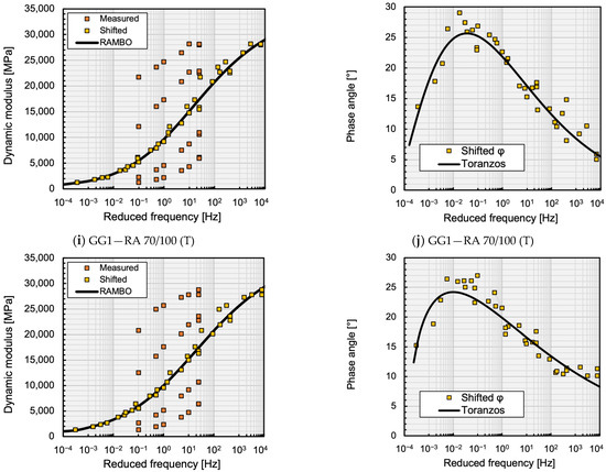Use of the Modified Ramberg-Osgood Material Model to Predict Dynamic Modulus Master Curves of ...