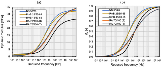Use of the Modified Ramberg-Osgood Material Model to Predict Dynamic Modulus Master Curves of ...
