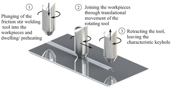 Materials | Free Full-Text | Effect of Weld Length on Strength, Fatigue ...