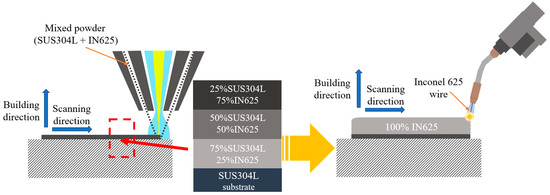 Effect of Functionally Graded Material (FGM) Interlayer in Metal ...