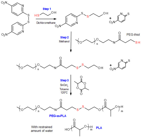 Smart PEG-Block-PLA/PLA Nanosystems: Impact of the Characteristics of ...