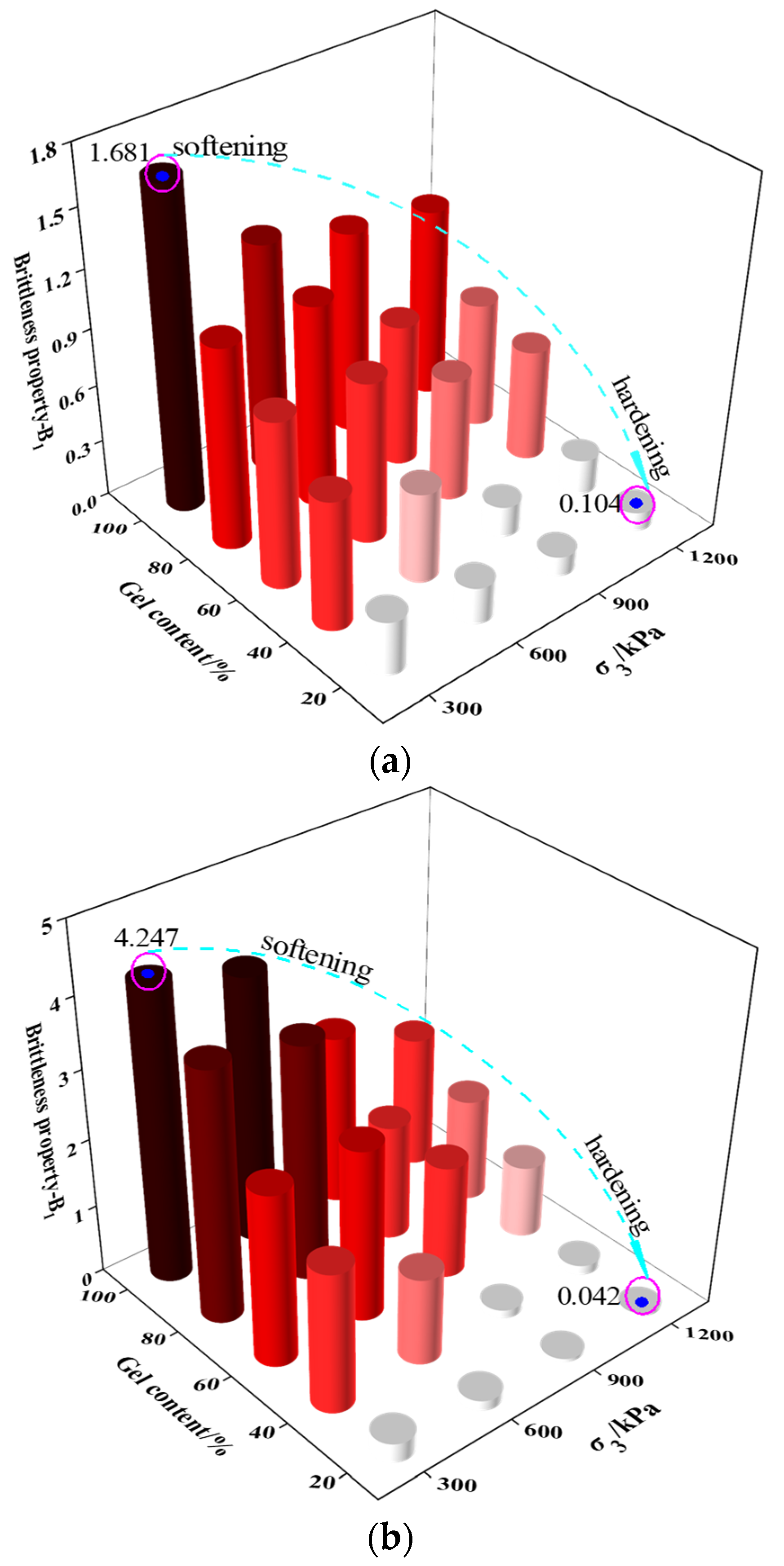 A Study of Strength Parameter Evolution and a Statistical Damage ...
