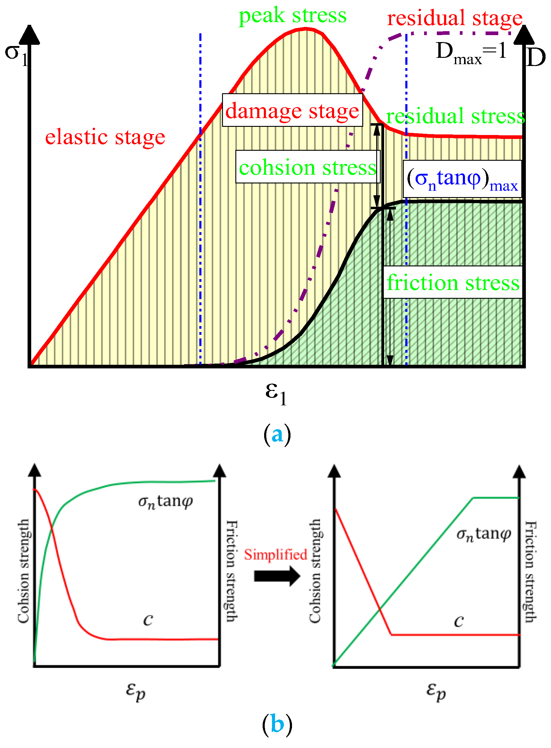 A Study of Strength Parameter Evolution and a Statistical Damage ...