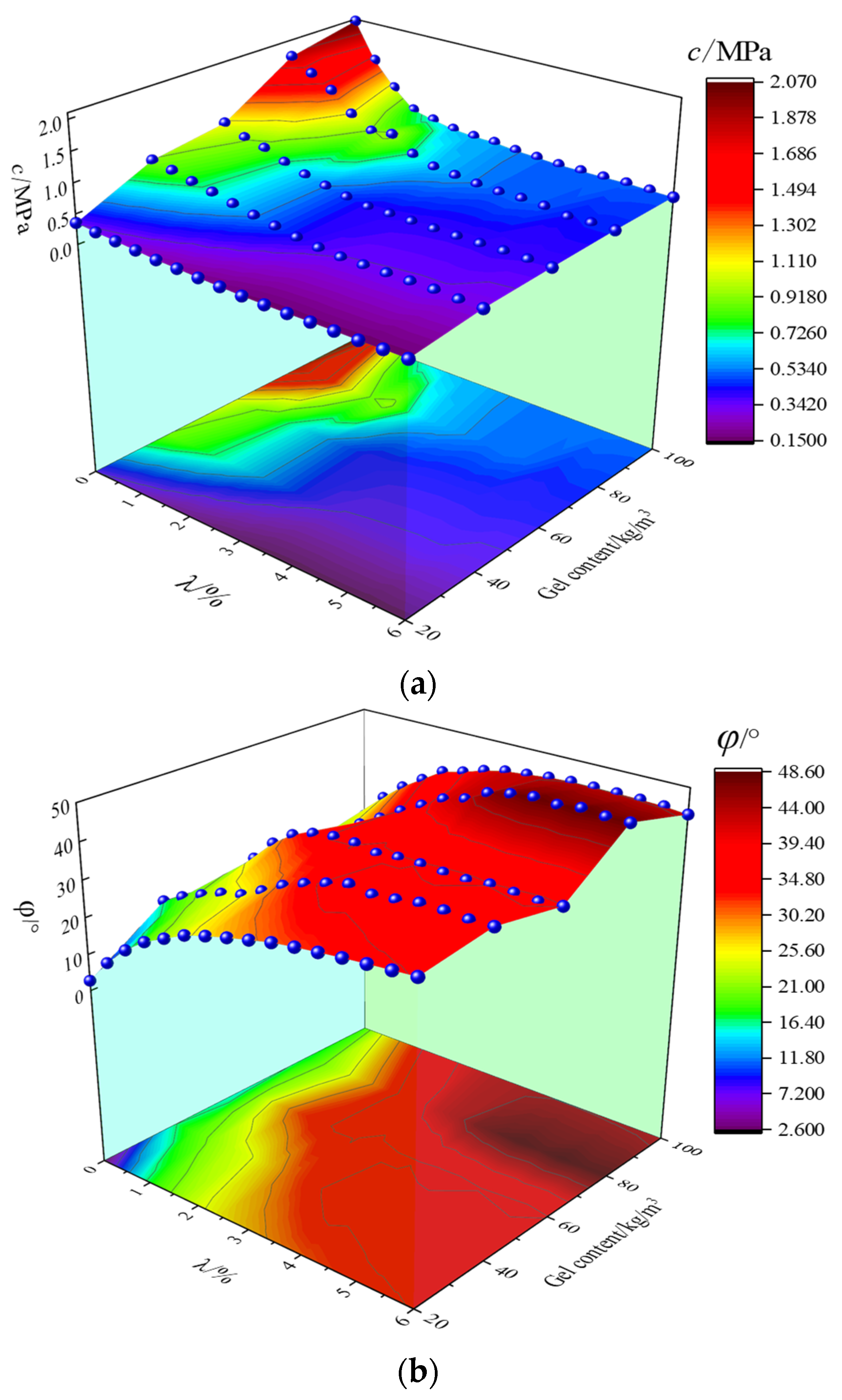 A Study of Strength Parameter Evolution and a Statistical Damage ...