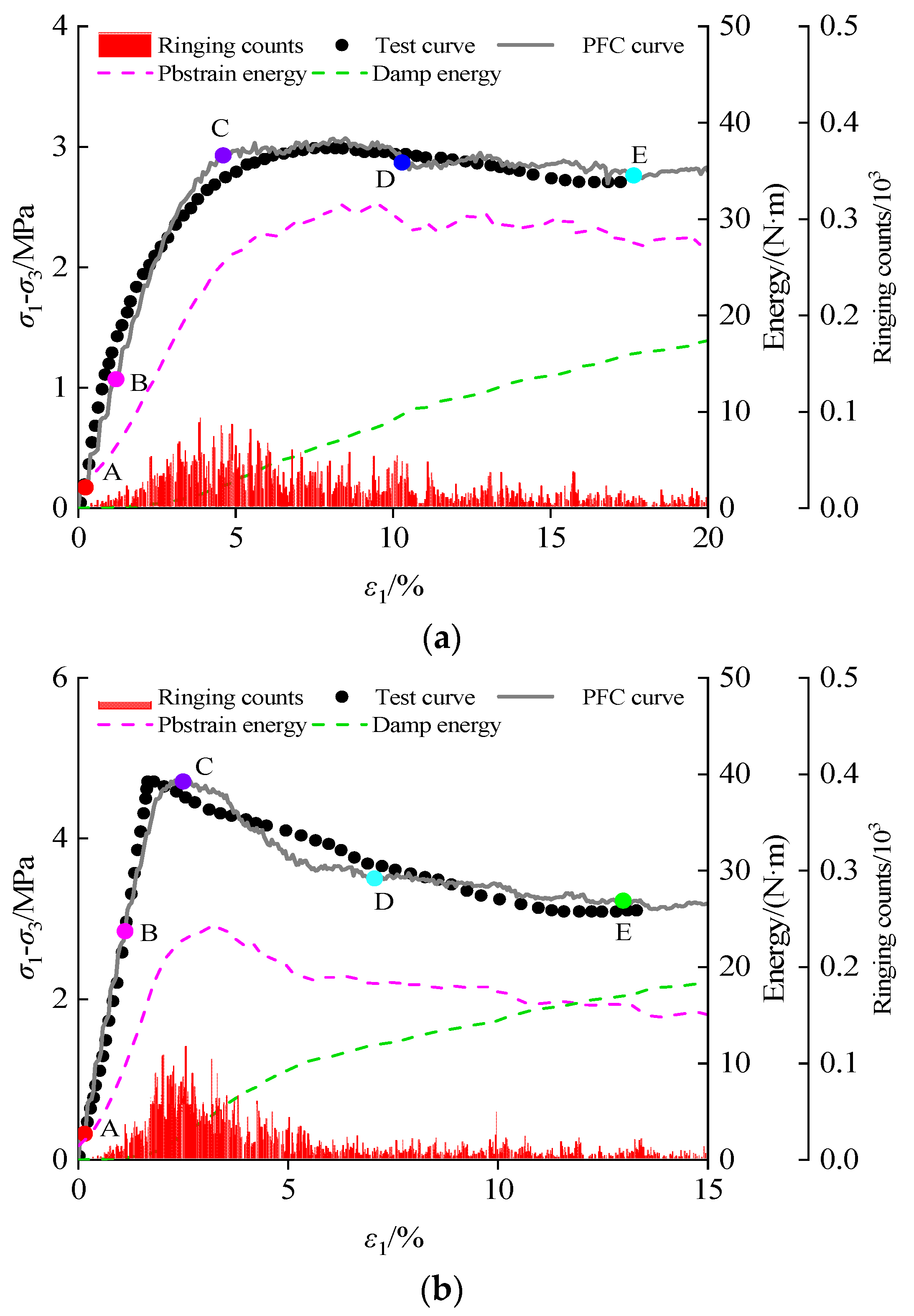 A Study of Strength Parameter Evolution and a Statistical Damage ...