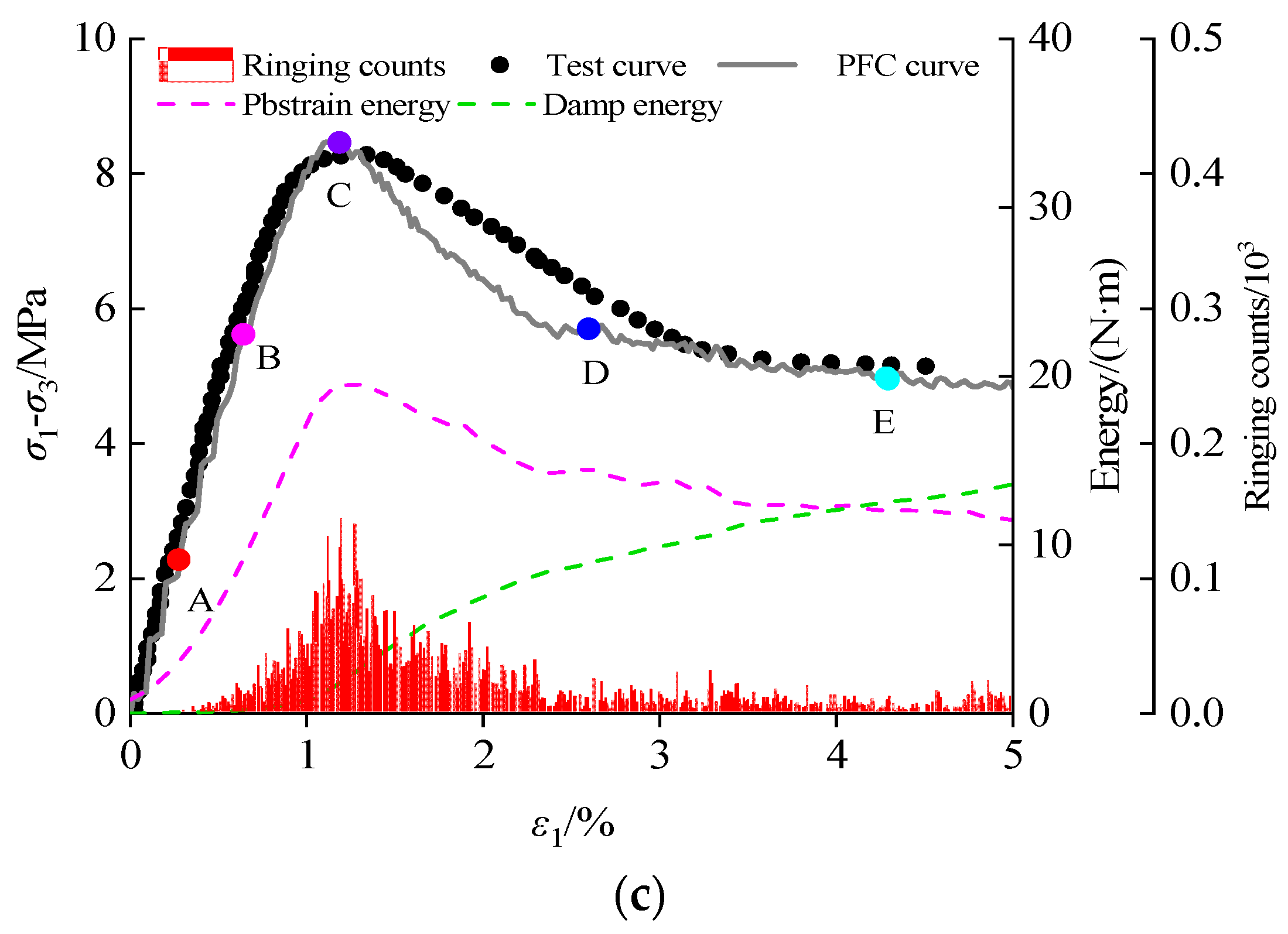 A Study of Strength Parameter Evolution and a Statistical Damage ...