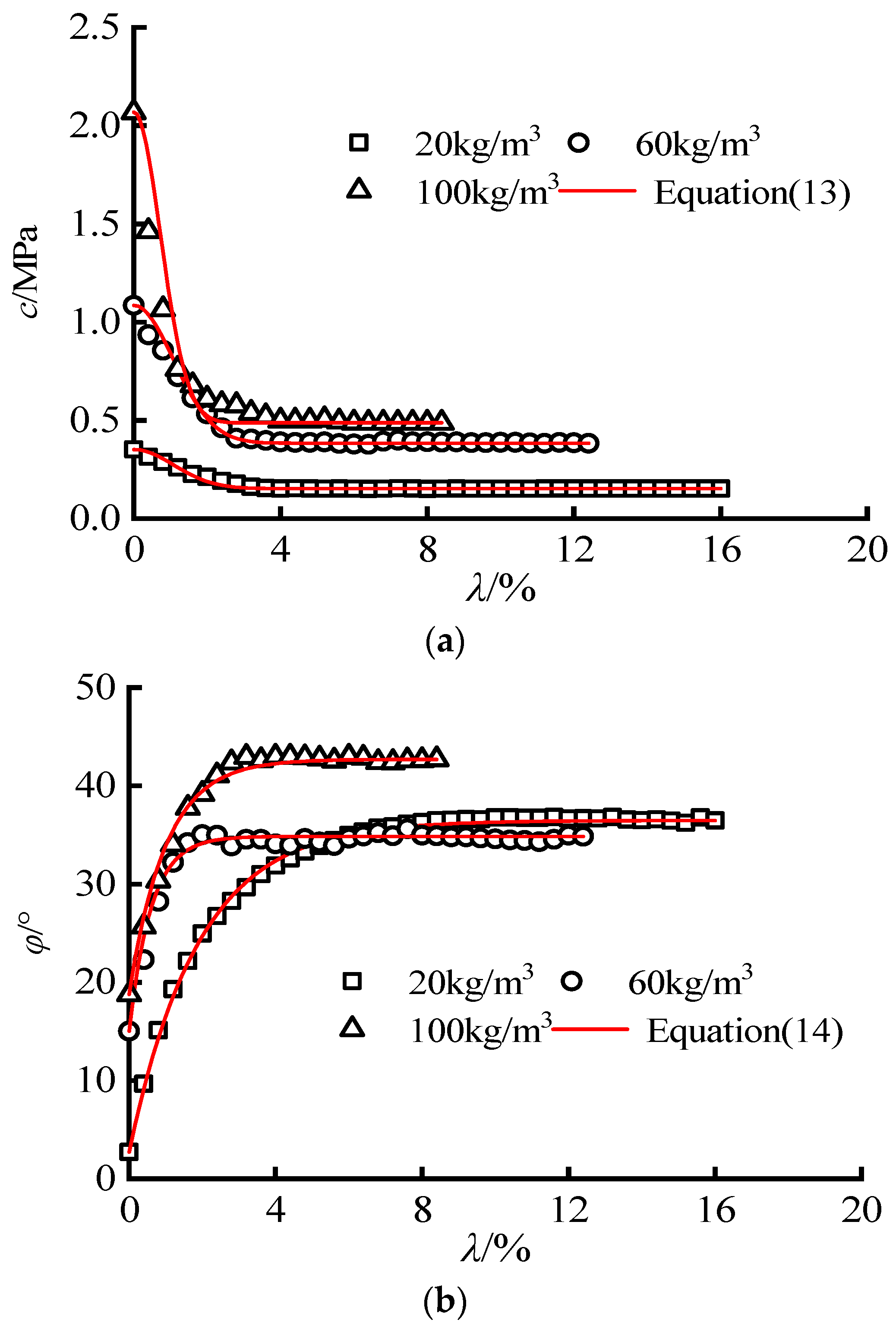 A Study of Strength Parameter Evolution and a Statistical Damage ...