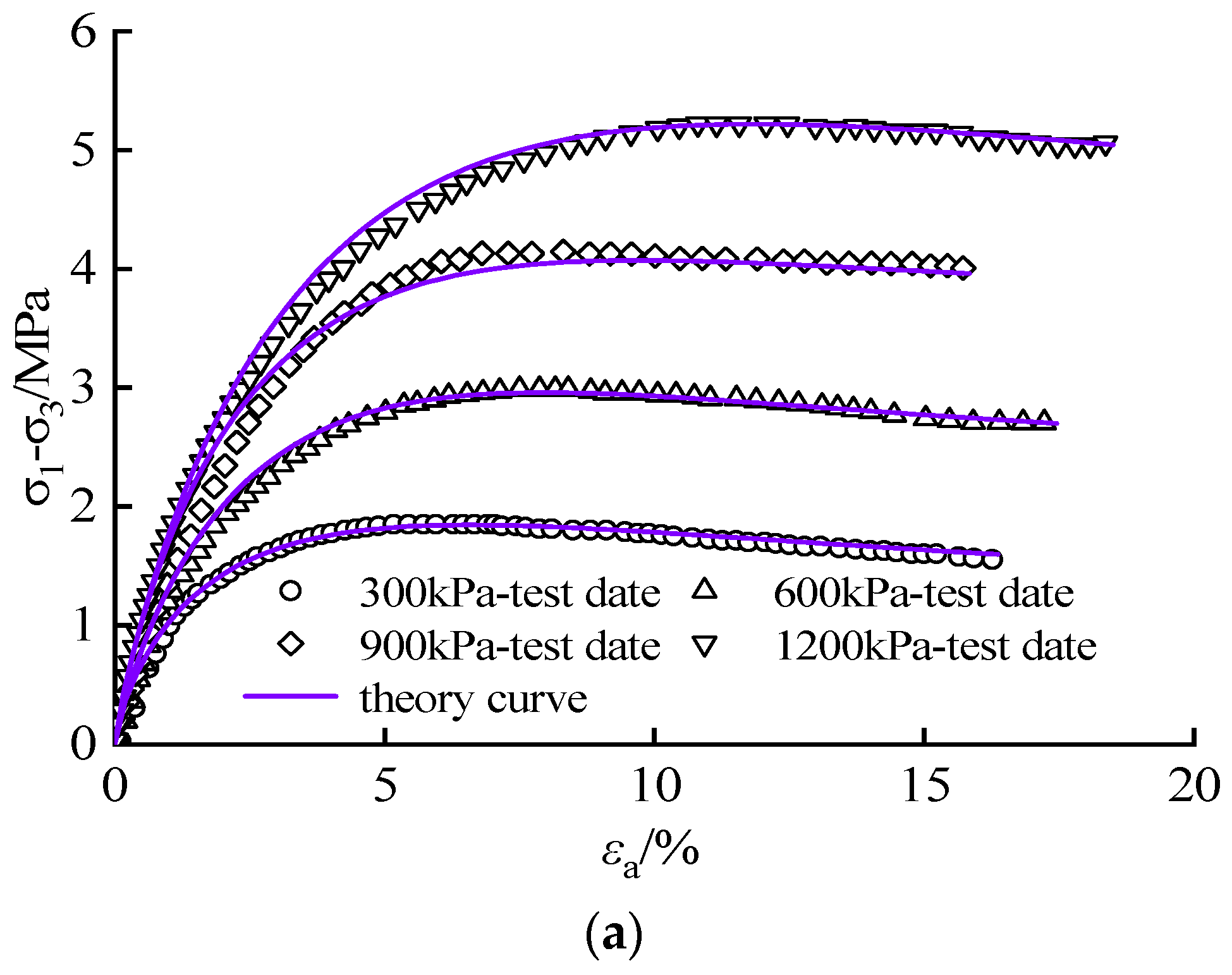 A Study of Strength Parameter Evolution and a Statistical Damage ...