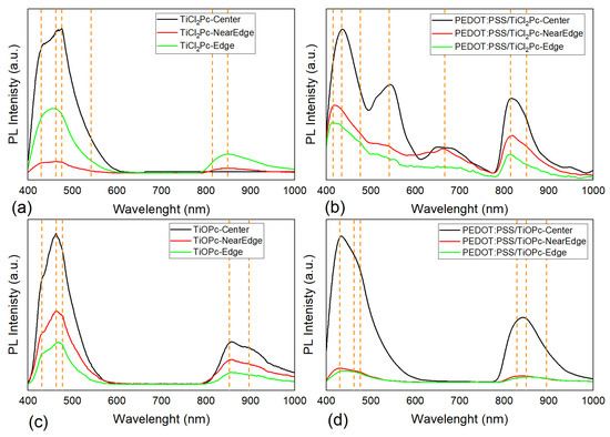 Materials | Free Full-Text | Influence of the Coordinated Ligand on the ...