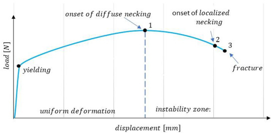 A New Approach for Evaluation True Stress–Strain Curve from Tensile ...