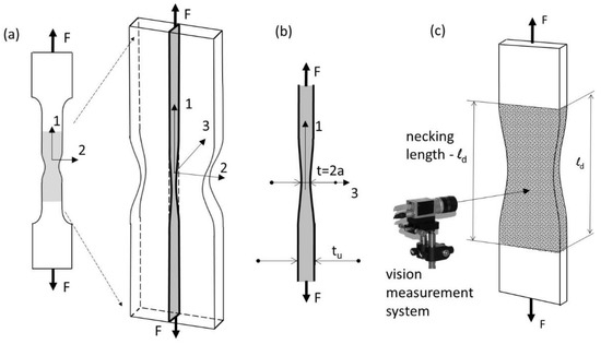 A New Approach for Evaluation True Stress–Strain Curve from Tensile ...