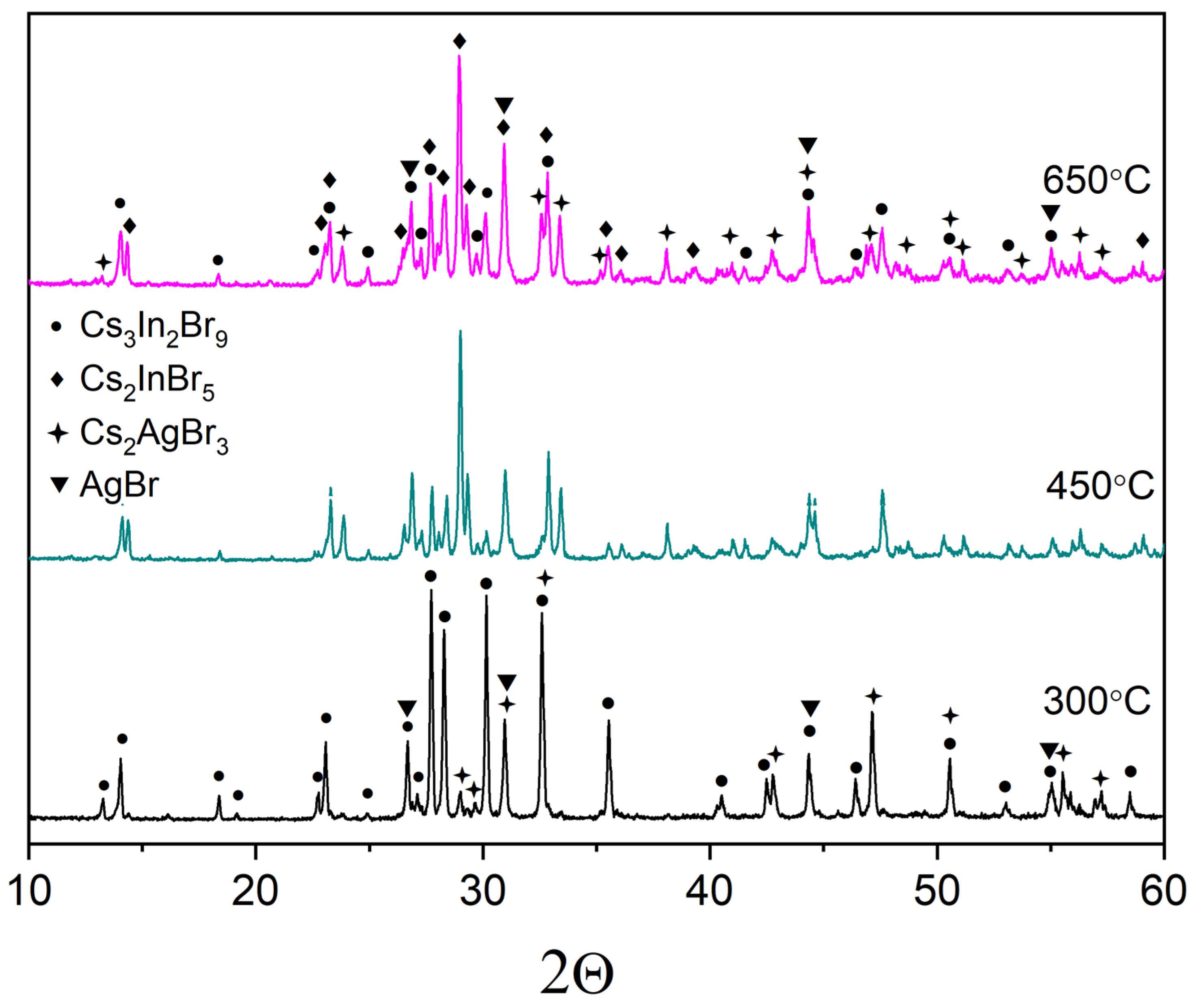 Phase Equilibria in Ternary System CsBr-AgBr-InBr3