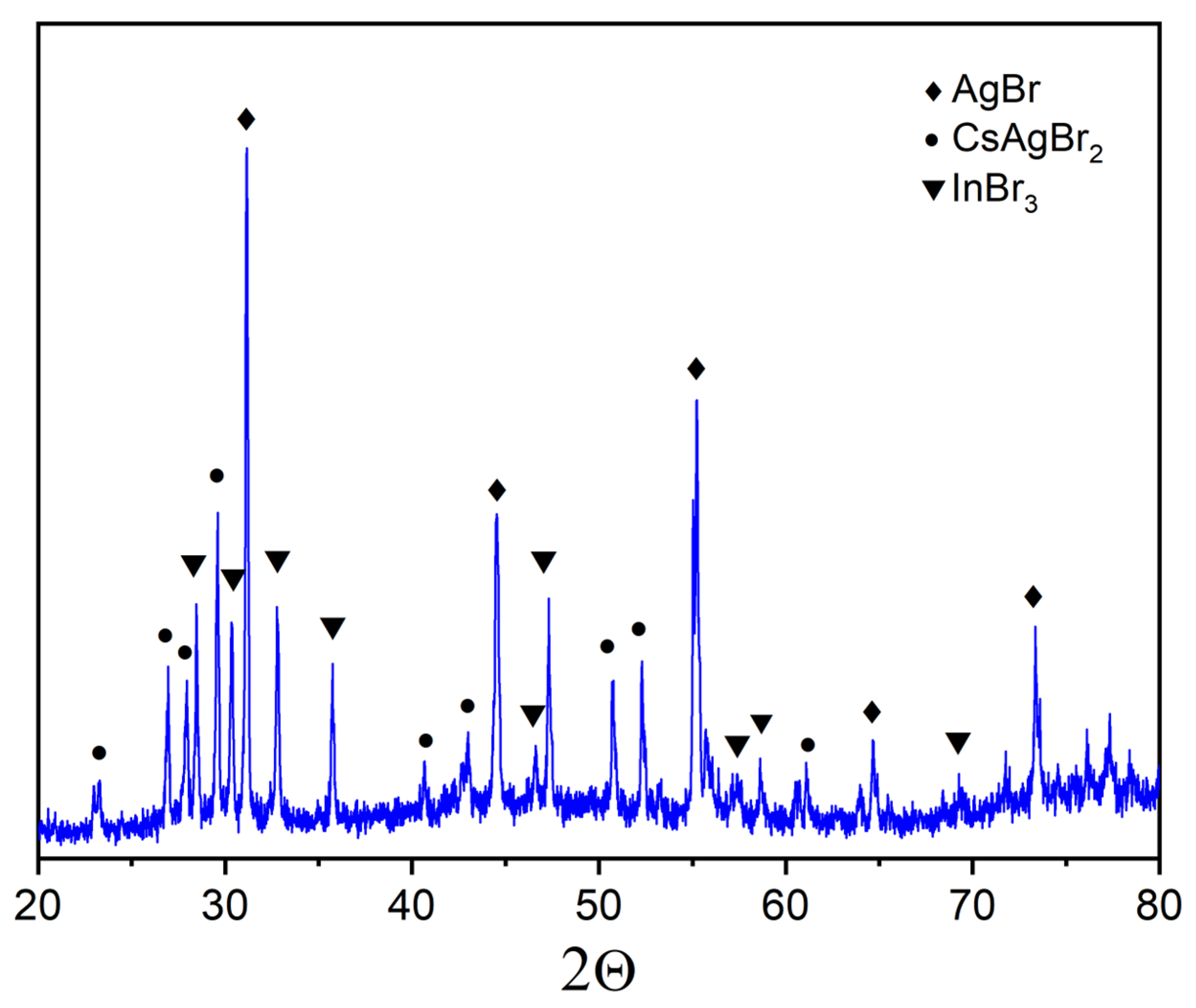 Phase Equilibria in Ternary System CsBr-AgBr-InBr3
