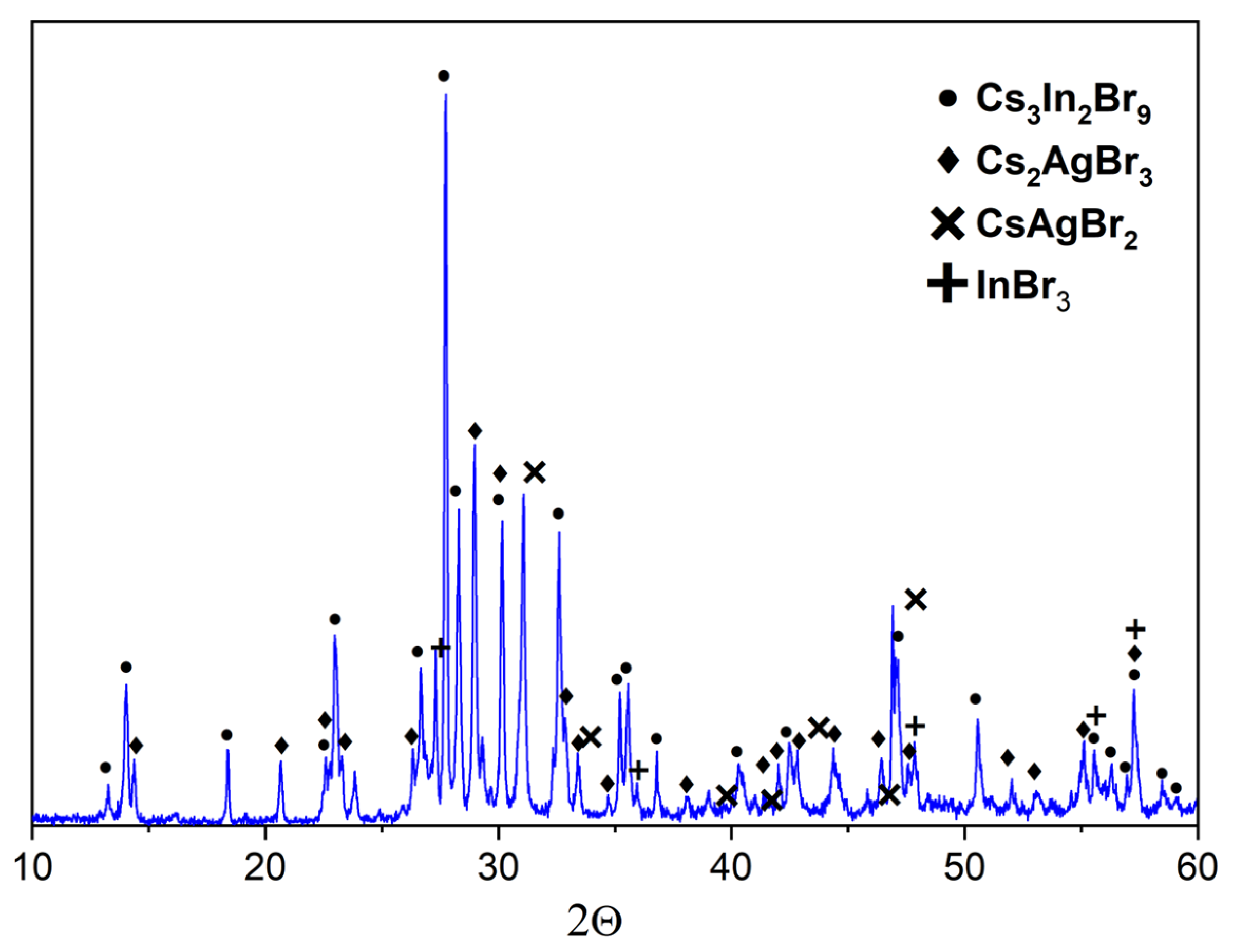 Phase Equilibria in Ternary System CsBr-AgBr-InBr3