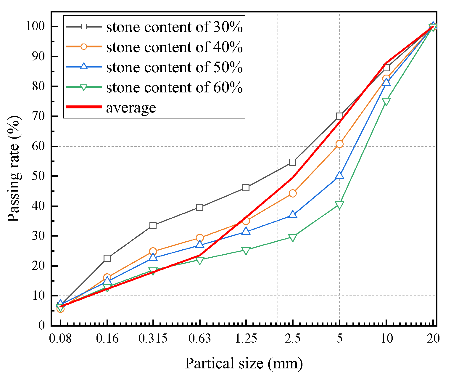 Effects of Moisture and Stone Content on the Shear Strength ...