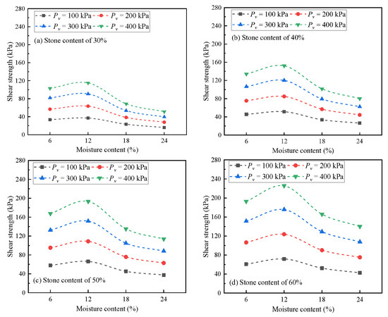 Effects of Moisture and Stone Content on the Shear Strength ...