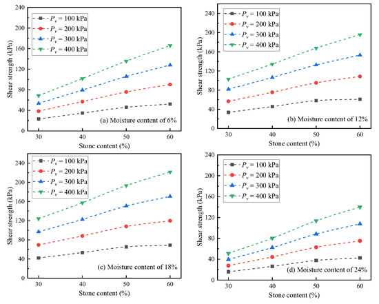 Effects of Moisture and Stone Content on the Shear Strength ...
