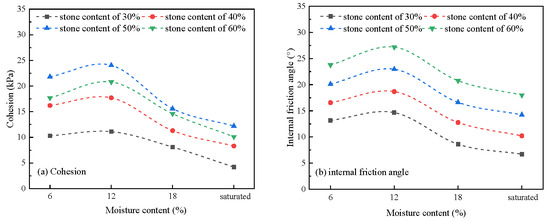 Effects of Moisture and Stone Content on the Shear Strength ...