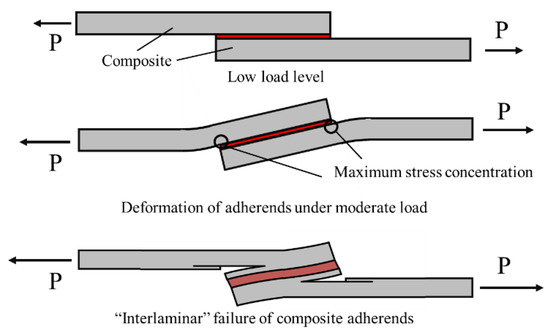 Materials | Free Full-Text | Developments in Laminate Modification of Adhesively Bonded ...