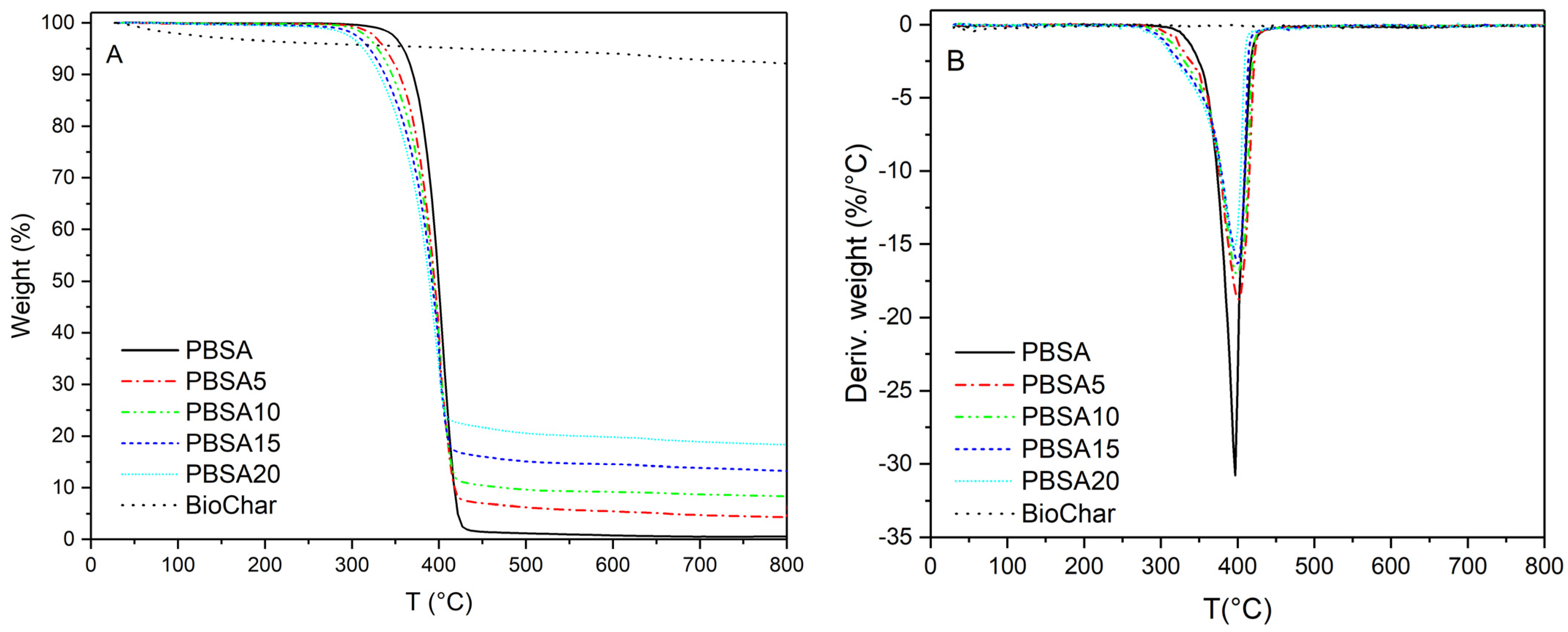 Wood Residue-Derived Biochar as a Low-Cost, Lubricating Filler in Poly ...