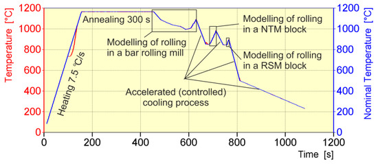 Innovative Methodology for Physical Modelling of Multi-Pass Wire Rod ...