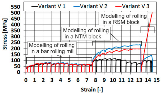 Innovative Methodology for Physical Modelling of Multi-Pass Wire Rod ...